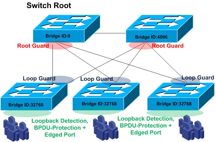 Protegendo o Spanning-Tree – COMUTADORES
