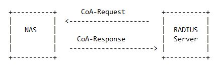 RADIUS Change of Authorization (CoA) – COMUTADORES