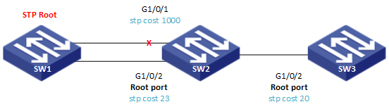 Comware: Falando um pouco mais sobre custo STP – COMUTADORES