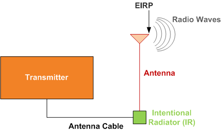 Wireless Aruba – EIRP (Equivalent Isotropically Radiated Power ...