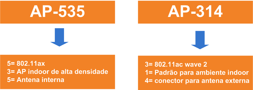Wireless Aruba – Nomenclatura dos APs – COMUTADORES