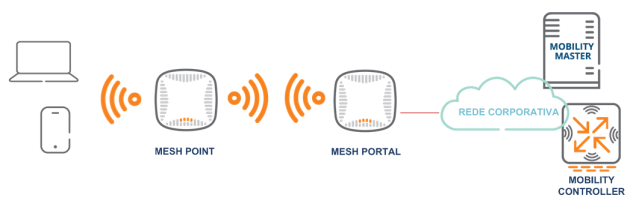 Wireless Aruba – Tipos de implementações para os Access Points ...