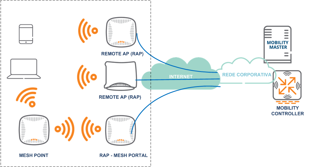 Wireless Aruba – Tipos de implementações para os Access Points ...