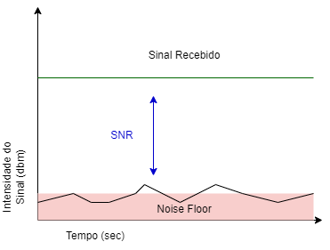 O que é SNR e por que ele é importante para redes Wi-Fi? – COMUTADORES