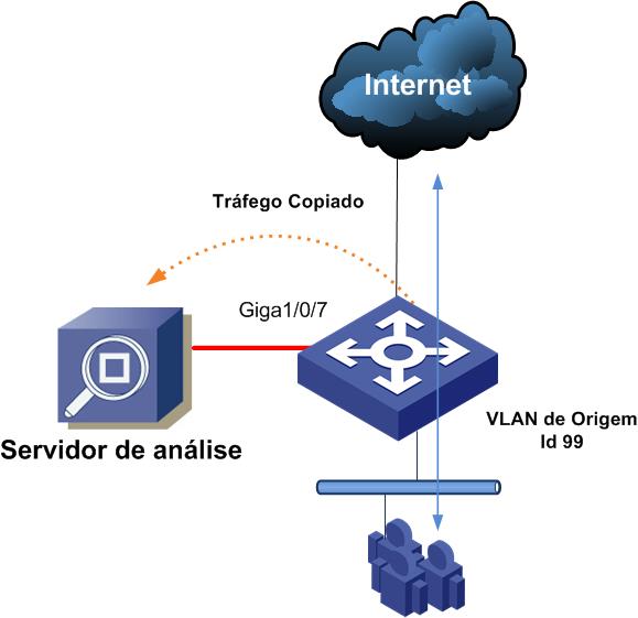 Comware: Configurando espelhamento de VLANs (Traffic Mirroring ...