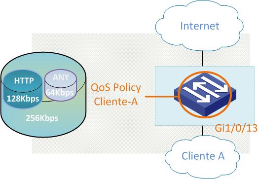 Comware 7: QoS – Configurando hierarchical CAR – COMUTADORES