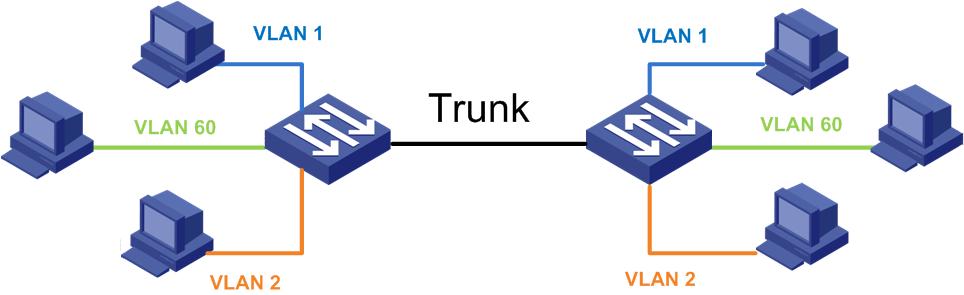 Comware: VLAN – Trunk utilizando 802.1q (dot1q) – COMUTADORES